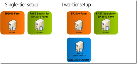 A Static State: Part 3 - FAST for SharePoint 2010 Physical Architecture